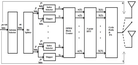 Block Scheme Of Ofdm Im Sm Transmitter Download Scientific Diagram