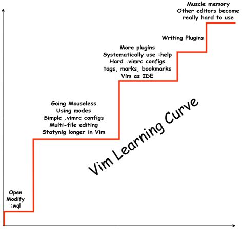 Personal Vim Learning Curve R Vim
