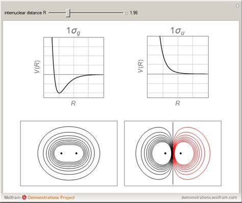 Bonding And Antibonding Molecular Orbitals Wolfram Demonstrations Project