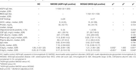 Table 1 From Plasma Complement 3 And Complement 4 Are Promising