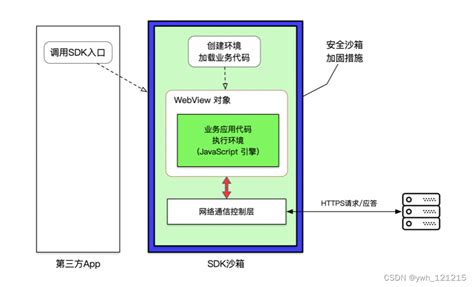 解答｜虚拟机、容器和沙箱是什么关系？安卓沙箱虚拟机原理 Csdn博客