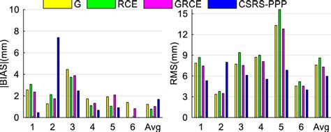 Weekly Absolute Value Of Bias Left And Rms Right Of Ztd Estimation