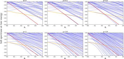 Exact Diagonalization Low Energy Spectra Of Eq 3 For Different χ Download Scientific