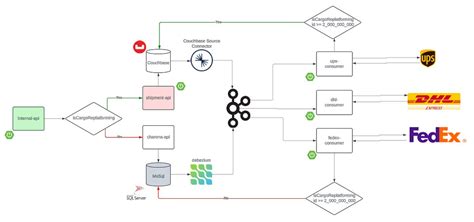 david schexnayder on linkedin sequential id generation on couchbase