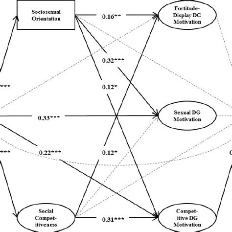 Structural Equation Model Download Scientific Diagram