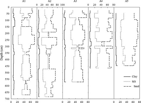 Sediment Particle Size In The Five Sediment Cores The Clay And Silt Download Scientific