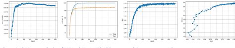dynamic learning rate using mutual information
