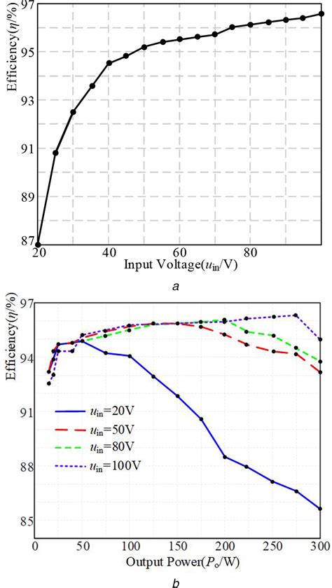 efficiency curves of the prototype a input voltage from 20 to 100