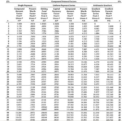 Compound Interest Rate Tables Nolfwedding