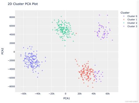 工具系列:pycaret 介绍聚类算法案例pycaret中的cluster算法 Csdn博客 工具系列:pycaret 介绍聚类算法案例pycaret中的cluster算法 Csdn博客