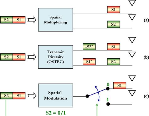 Figure 1 From Spatial Modulation For Multiple Antenna Communication