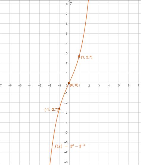 sketch the graph of f f x 3 x 3 { x} quizlet