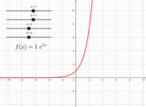 Exponentialfunktionen Mit Parameter Geogebra
