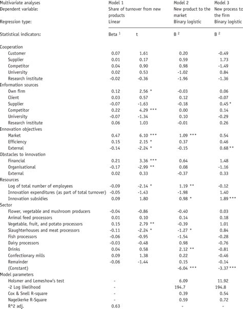 The Results Of The Multivariate Analyses Download Table