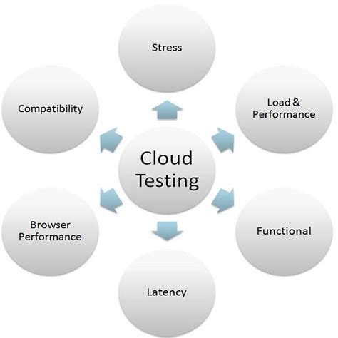 Cloud Testing Approaches 19 Download Scientific Diagram