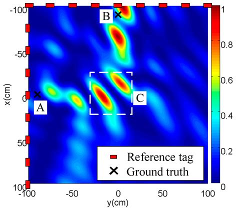 Electronics Free Full Text Passive Multiple Target Indoor Localization Based On Joint