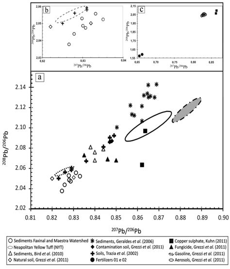 Isotope Ratios ²⁰⁸pb ²⁰⁶pb Vs ²⁰⁷pb ²⁰⁶pb A Comparison Of The Isotopic Download Scientific