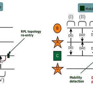 Example of MARPL γ calculation MARPL mobility aware RPL Download Scientific Diagram