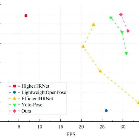fps vs map of different methods on coco 2017 validation dataset