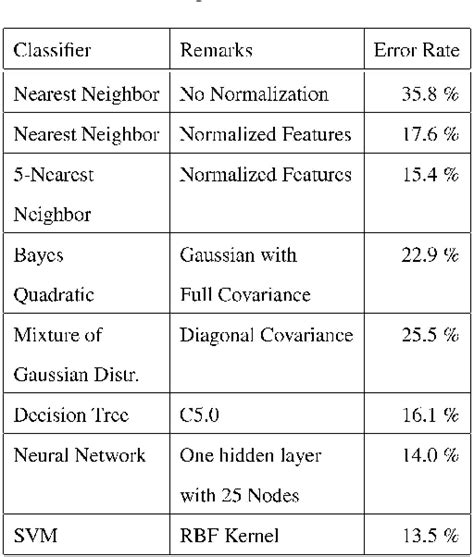 Table 3 From Online Handwritten Script Recognition Semantic Scholar