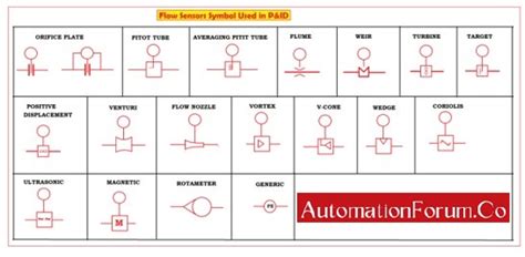 Common P ID Symbols Used In Developing Instrumentation Diagrams