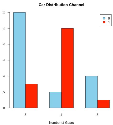 Ggplot2 How To Create A Bar Plot With A Secondary Grouped X Axis In R