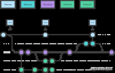 Git工作流之gitflow工作流gitflow 工作流（gitflow Workflow） 是一个 Git 工作流程， 掘金
