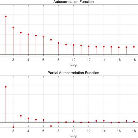Autocorrelation And Partial Autocorrelation Graphs Of Observed Daily