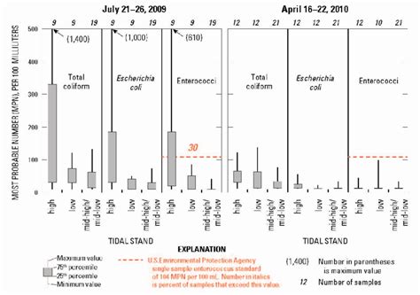 Fecal Indicator Bacteria Fib Concentrations At High Low Mid High