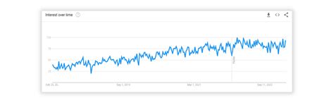 Digital Product Development Trends Of 2023 Modus Create