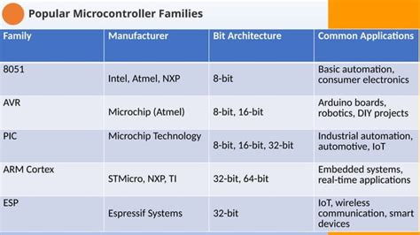 Introduction To Microcontrollers In Embedded Systems Ppt