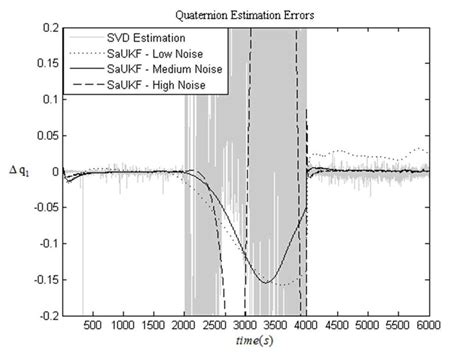 the quaternion estimation error for the saukf with different values of