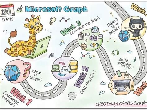 Learn About Microsoft Graph And Win Prizes With This Day Challenge