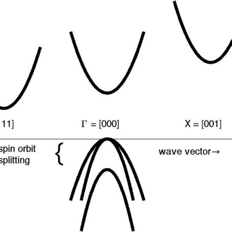 Germanium Band Structure Showing The Hole Ground State Γ Band And