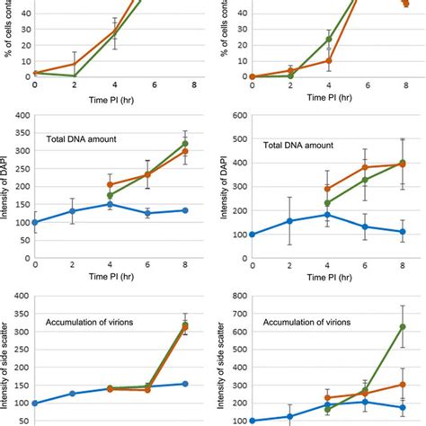 Tracking The Delay In The Progression Of The Infection Cycle Under The
