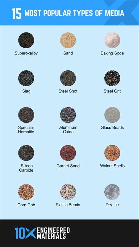 15 Different Types Of Blasting Abrasives
