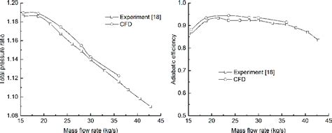 Figure 2 From Identify The Rotating Stall In Centrifugal Compressors By Fractal Dimension In