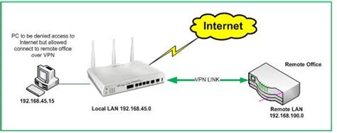 Configuring Vigor Router Firewall To Block Internet Access For One Pc