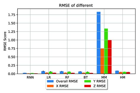 The Best Rmse Scores For Data Driven Models Vs The Mathematical Models Download Scientific
