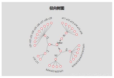 D3 二维图表的绘制系列(二十九)径向树图径向树状图 Csdn博客 D3 二维图表的绘制系列(二十九)径向树图径向树状图 Csdn博客