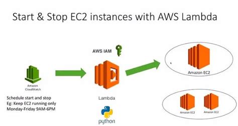 Sri Lekhana Sita Rama Durga Lakshmi Vemuri On Linkedin Aws Lambda