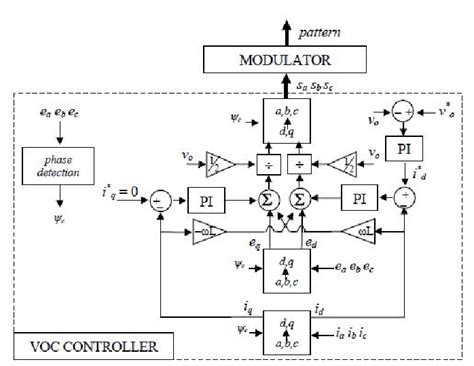Voltage Oriented Control Based On The Use Of A Rotating Dq Frame