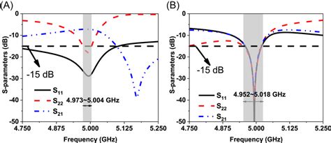 Simulated S‐parameters Of Antenna Arrays A Reference Design B