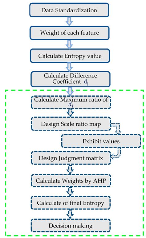 flow chart of the improved entropy classifier download scientific