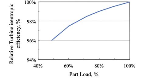 Variation Of Turbine Isentropic Efficiency Based On Kim And Hwang