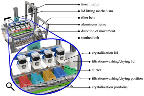 Processes Special Issue Advances And New Directions Of