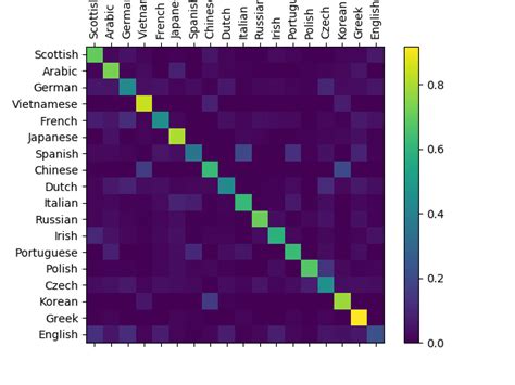 문자 단위 Rnn으로 이름 분류하기 — Pytorch Tutorials 031 Documentation