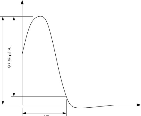 6 the correct square wave test download scientific diagram
