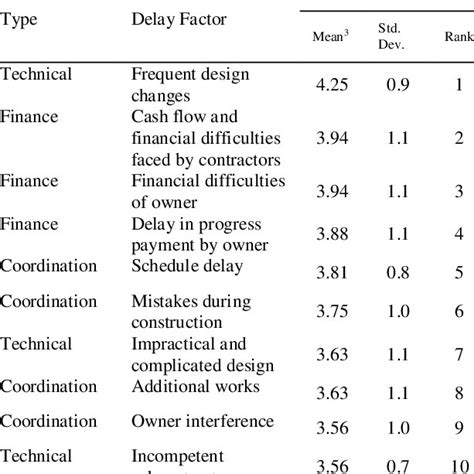 Top 10 Project Delay Factors Pmc Versions Download Scientific Diagram