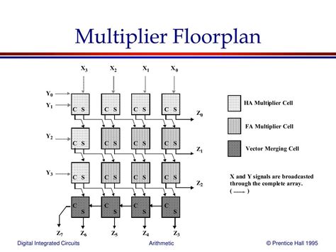 PPT Arithmetic Building Blocks PowerPoint Presentation Free Download ID 59692